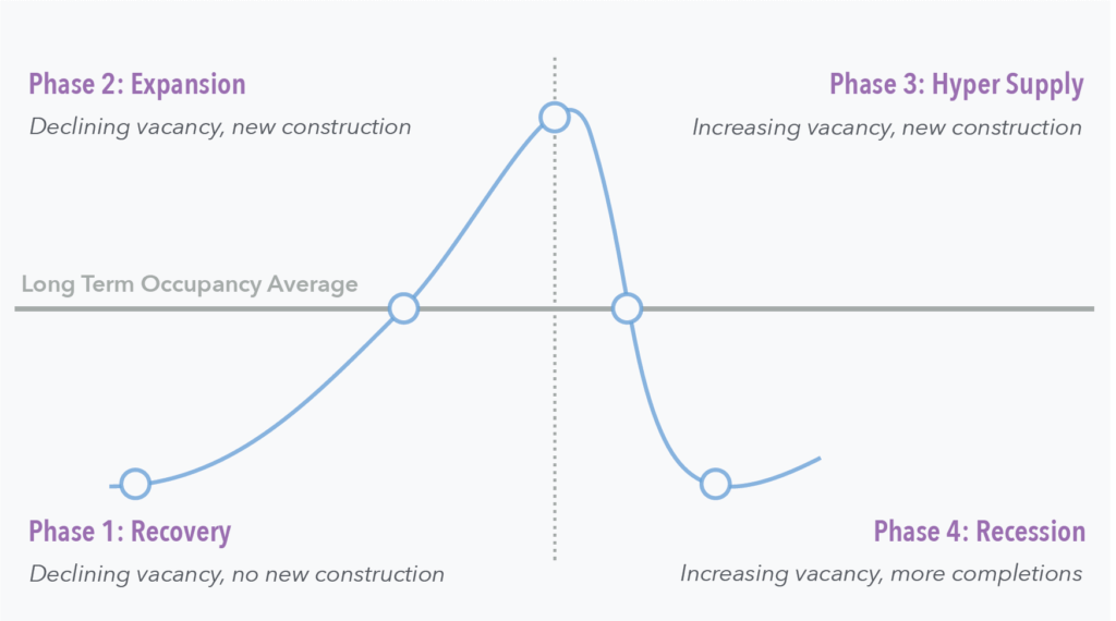 4 Real Estate Market Phases and How They Influence Investing - LocationInc